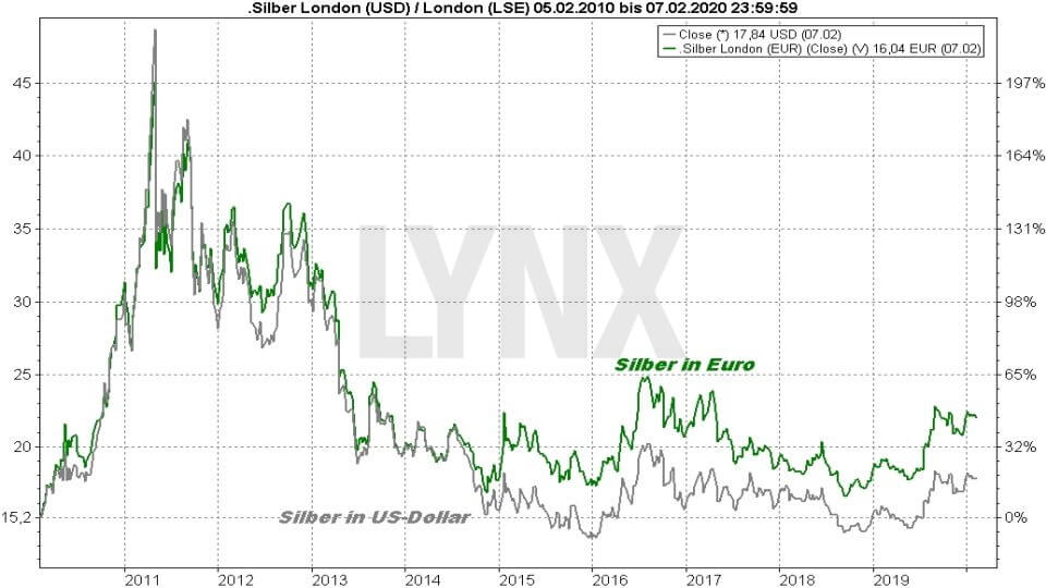 Silberpreis Prognose 2020 → Silber-Rallye oder ungewisse Zukunft? | LYNX