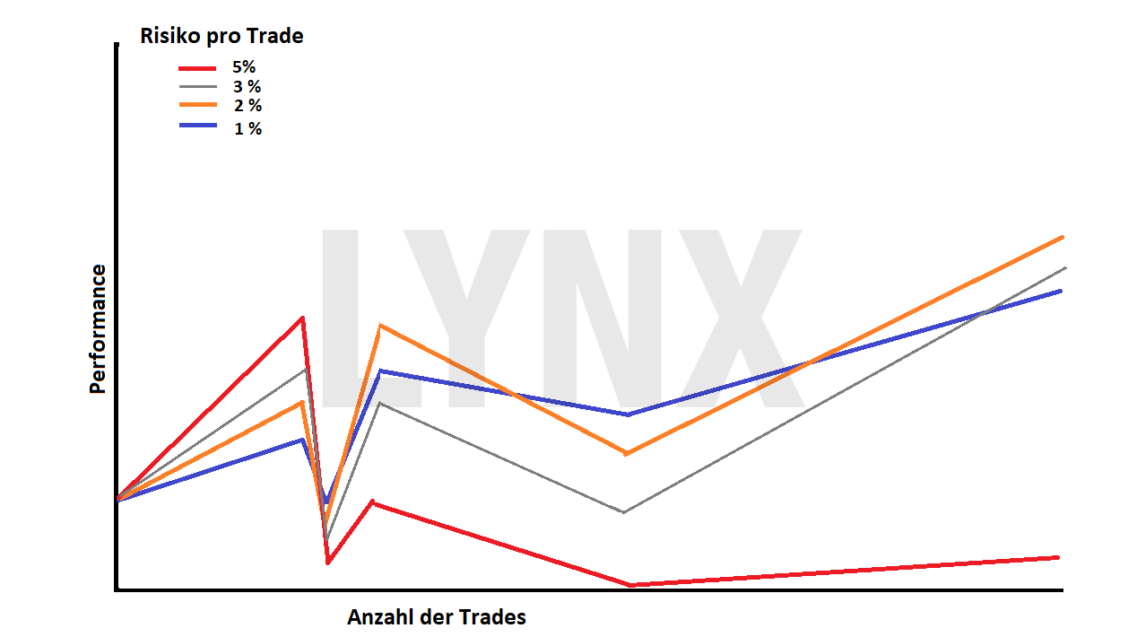 Was ist Risiko Management und Money Management? | Risikomanagement ...